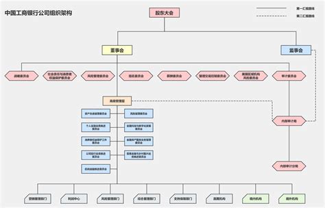中国工商银行公司组织架构 流程图模板 Processon思维导图、流程图
