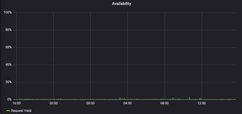 Inversing A Line Chart Using The Stackdriver Data Source Grafana Labs