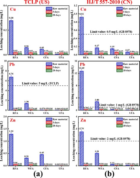 The Leaching Concentrations Of Different Samples Under Different Download Scientific Diagram