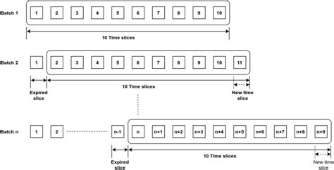 continuous processing of data streams an example with 10 time slices