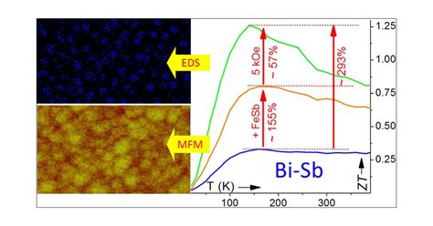 Fine Grained Bi Sb Ribbons With Modulation Doped Fesb Nanoparticles For High Temperature