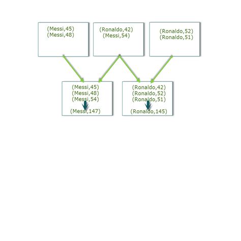 apache spark aggregate functions explained reducebykey groupbykey