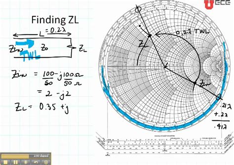 use the smith chart to determine the input impedance navbermo