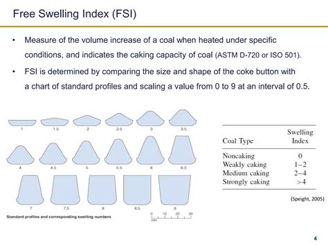 Prediction Of Coal Free Swelling Index Fsi Using Mathematical