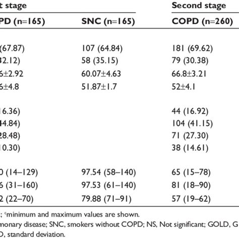 Demographic And Lung Function Variables Download Table