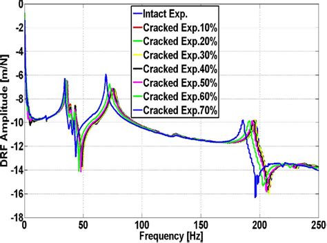 Schematic Of Experimental And Numerical Frequency Response Functions