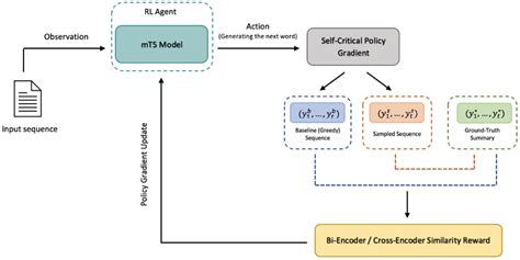 Pdf Abstractive Summarization With Deep Reinforcement Learning Using