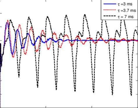 The Output Voltage With Different Time Delays Download Scientific Diagram