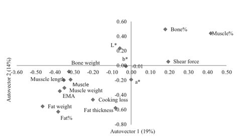 Graphical Representation Of The First Two Principal Factors For Carcass