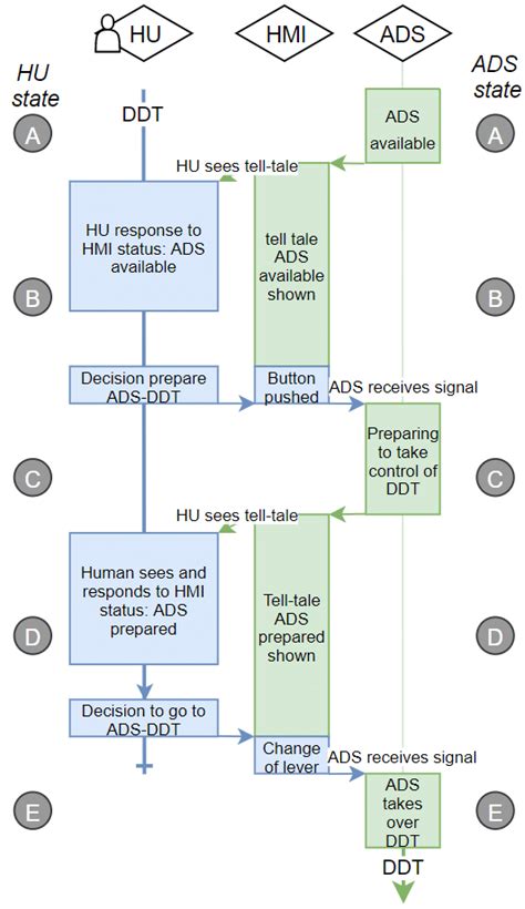Descriptive Example Of The Intended Interaction Sequence For T1