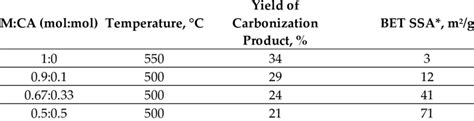 Effect Of M Ca Ratio On The Carbon Nitride Bet Ssa And Material Yield Download Scientific Diagram