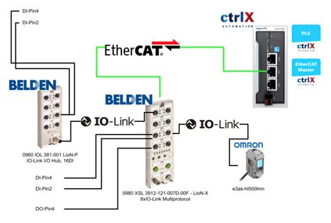 CtrlX Let S Connect To BELDEN IOLINK Master With EtherCAT Master App