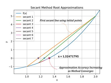 Root Finding Methods From Scratch In Python Towards Data Science
