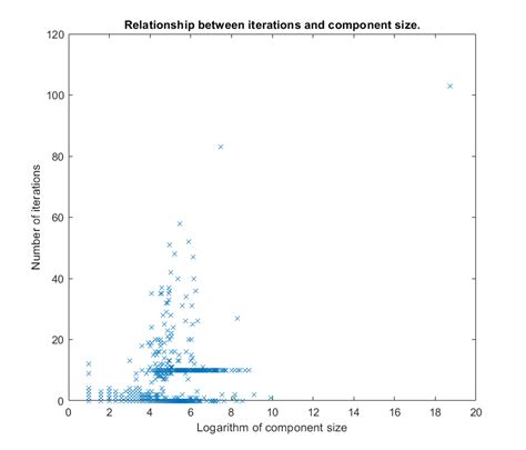 number of iterations needed per component plotted against logarithm of