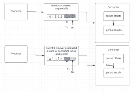 message delivery semantics in streaming platforms baeldung