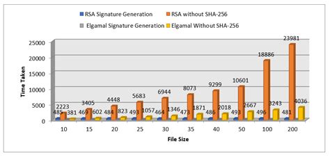 Secure Sensitive Data Sharing Using Rsa And Elgamal Cryptographic