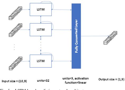 Figure 5 From Deep Learning Based Anomaly Detection For Connected Autonomous Vehicles Using