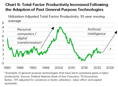 Td Economics Americas Labor Productivity Sets It Apart