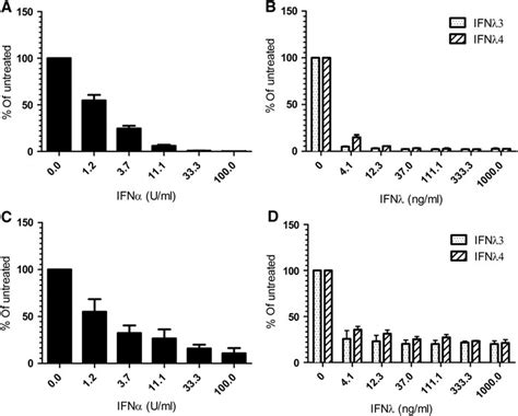 Antiviral Effect Of Recombinant Human Interferon Lambda 4 Against