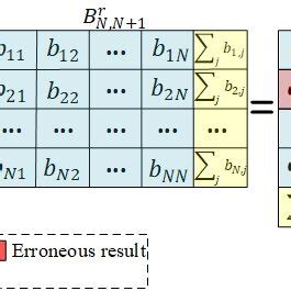 Checksum Row And Column Help To Detect The Errors Download Scientific Diagram