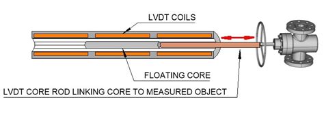 Top Reasons To Use LVDT Position Sensors NewTek Sensor Solutions