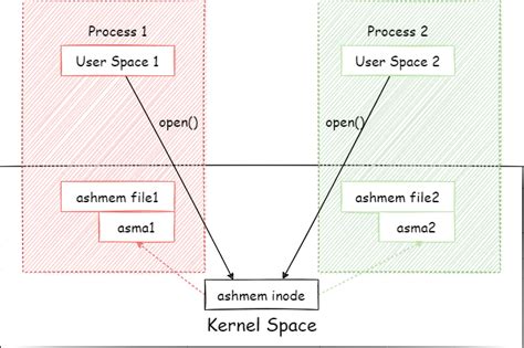 android匿名共享内存ashmem 我是android开发者