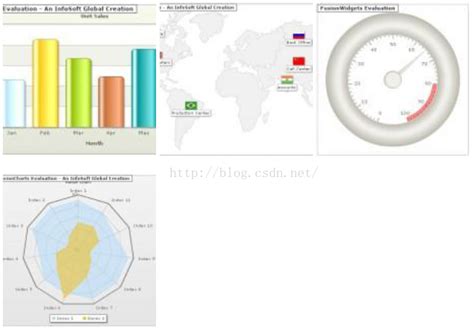 Fusionchartsapi中文帮助文档！fusioncharts官方 Csdn博客