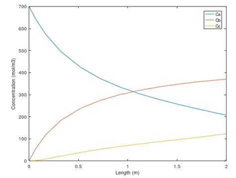 Matlab Plug Flow Reactor Optimisation Problem Physics Forums