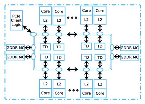 The Intel Xeon Phi Architecture Download Scientific Diagram