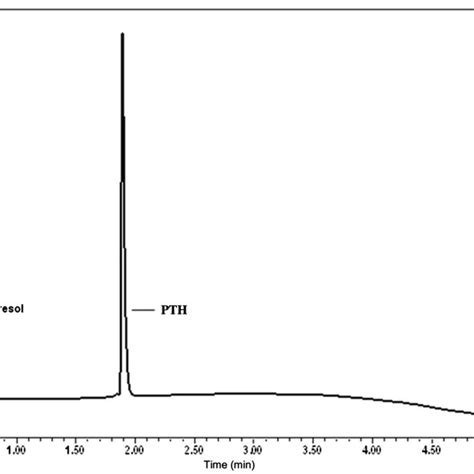 Linearity Curve Hplc For Pth Pth Drug Substance 400μg Ml Was Download Scientific Diagram
