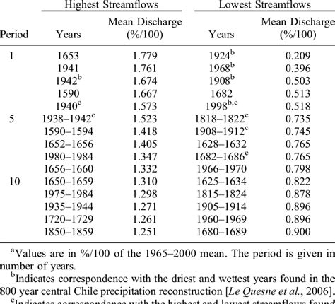 List Of The Five Highest And Lowest Annual Streamflow Years And Periods Download Scientific