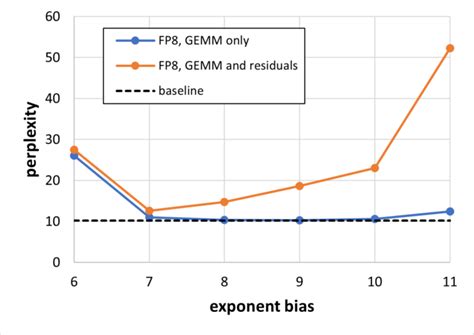 NVIDIA Intel ARM Bet Their AI Future On FP8 Whitepaper For 8 Bit FP Published