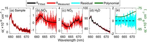 spectral fitting example 2 s average of ambient data measured red