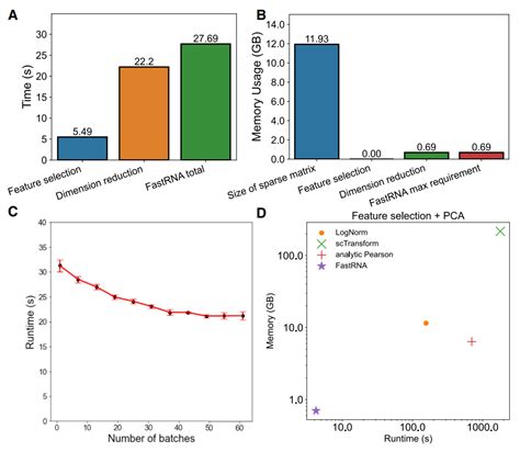 Fastrna An Efficient Solution For Pca Of Single Cell Rna Sequencing