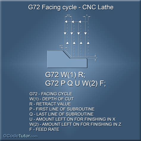 Gcodetutor The G72 Facing Cycle On A Cnc Lathe Or