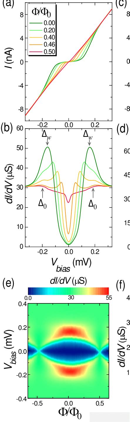 Color Online A Current Versus Voltage I V Bias Measured At