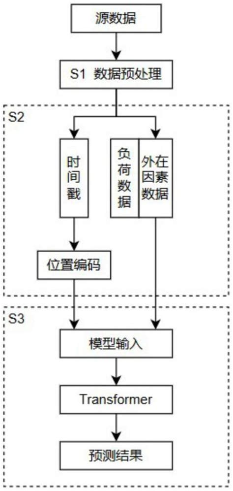 基于transformer的多因素负荷预测方法与流程