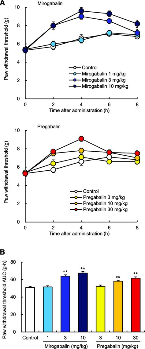 Analgesic Effects Of Mirogabalin And Pregabalin In Rats With Psl On Day Download Scientific