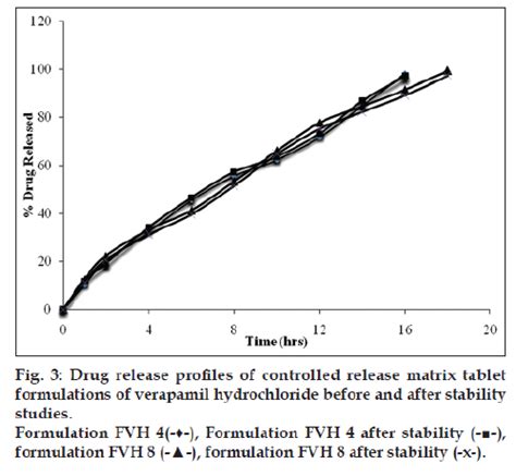 Design And Development Of Polyethylene Oxide Based Matrix Tablets For Verapamil Hydrochloride