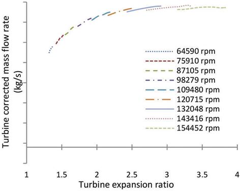 Supplier Radial Turbine Mass Flow Rate Performance Map Corrected Mass