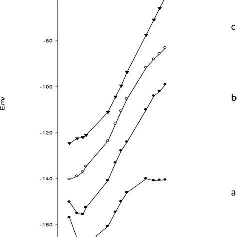 Electrode Response For Determination Of Magnesium Ii Solution Using Download Scientific