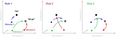 Dynamic Coding For Cognitive Control In Prefrontal Cortex Neuron