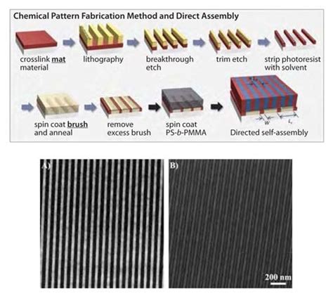 block copolymers in nanoscale patterning