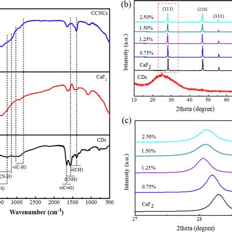A Ftir Spectra Of Cds Caf2 And Ccncs B Xrd Patterns Of Cds Caf2