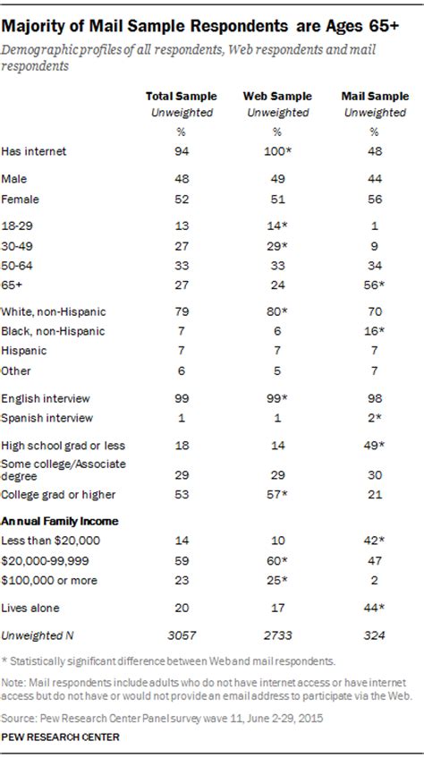 Coverage Error In Internet Surveys Pew Research Center