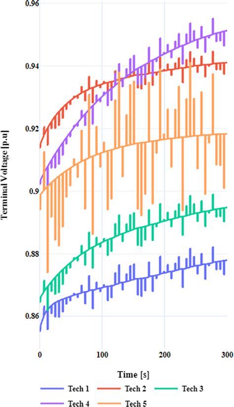 Terminal Voltages Over Time Constant Distorted Current Download