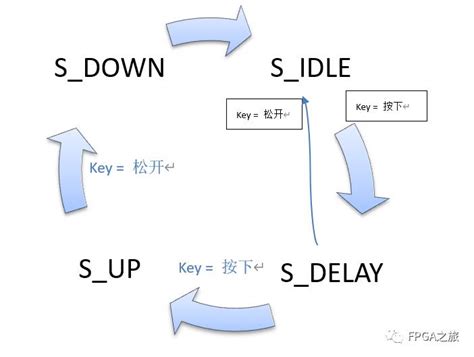 按键消抖 Verilog实现 技术阅读 半导体技术 按键消抖 Verilog实现 技术阅读 半导体技术
