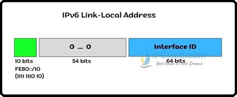 IPv Address Types Link Local Global Unicast Etc IPCisco