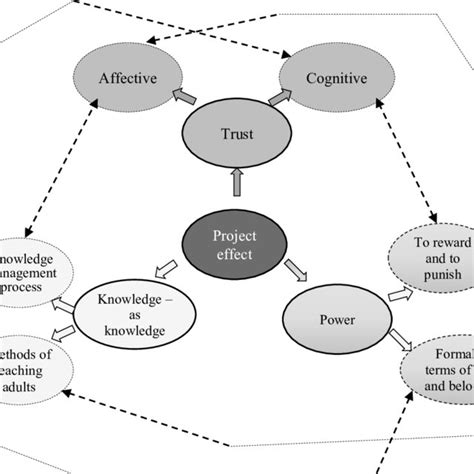 Research Model Of Interdependencies Source Own Study Download Research Model Of Interdependencies Source Own Study Download