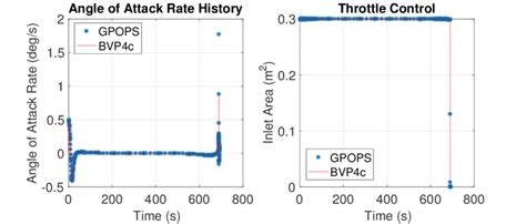 Control Histories Using Gpops Ii And Bvp4c Download Scientific Diagram